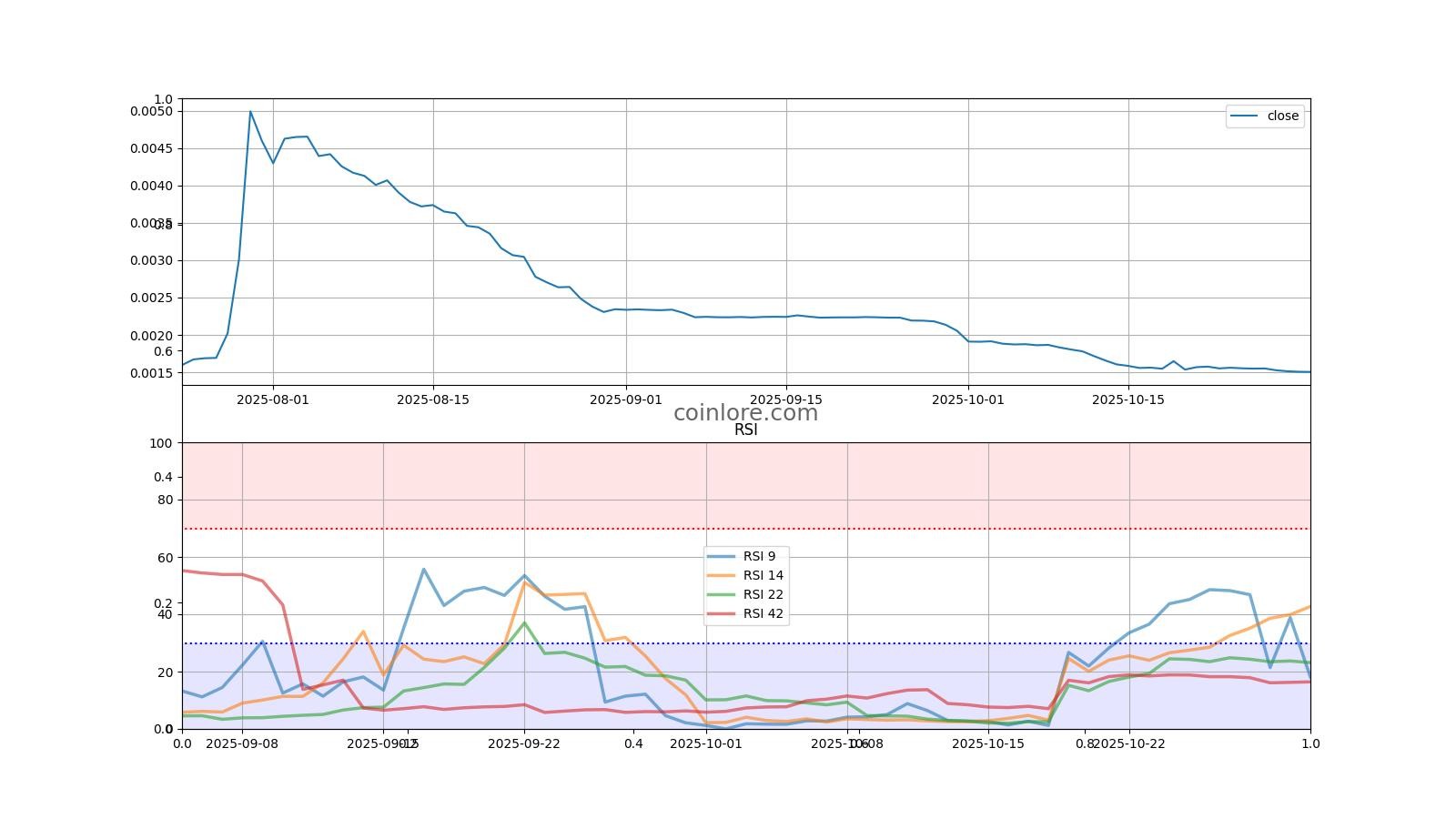 4EVERLAND RSI indicator