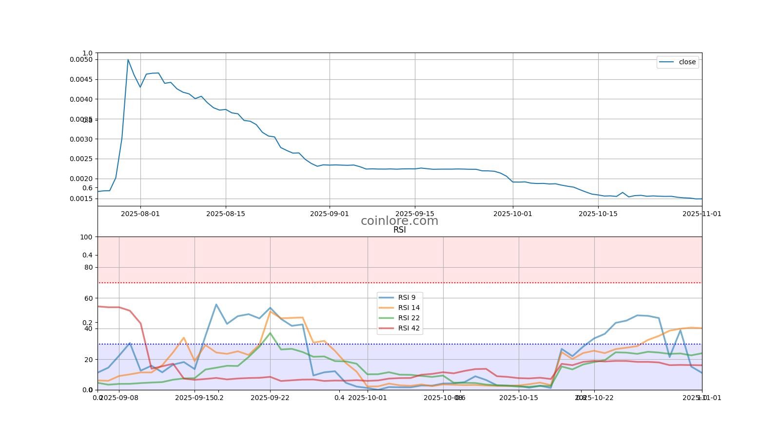 4EVERLAND RSI indicator