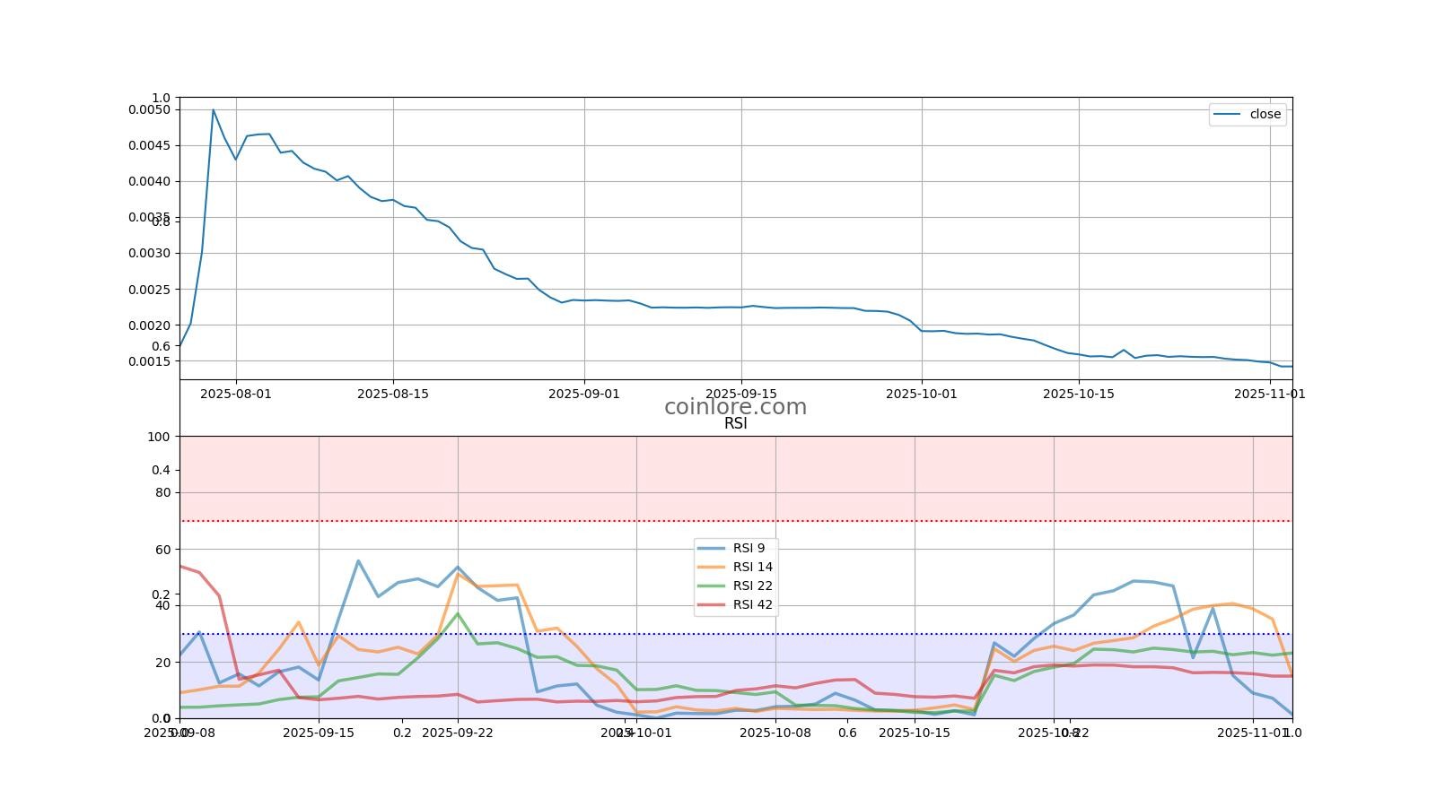 4EVERLAND RSI indicator