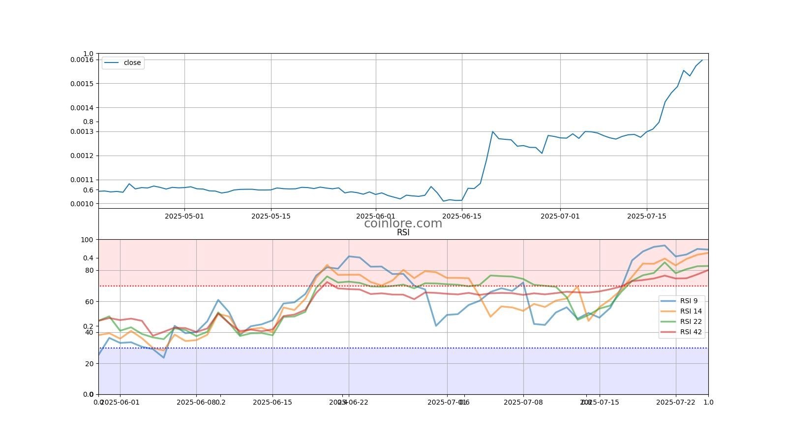 4EVERLAND RSI indicator