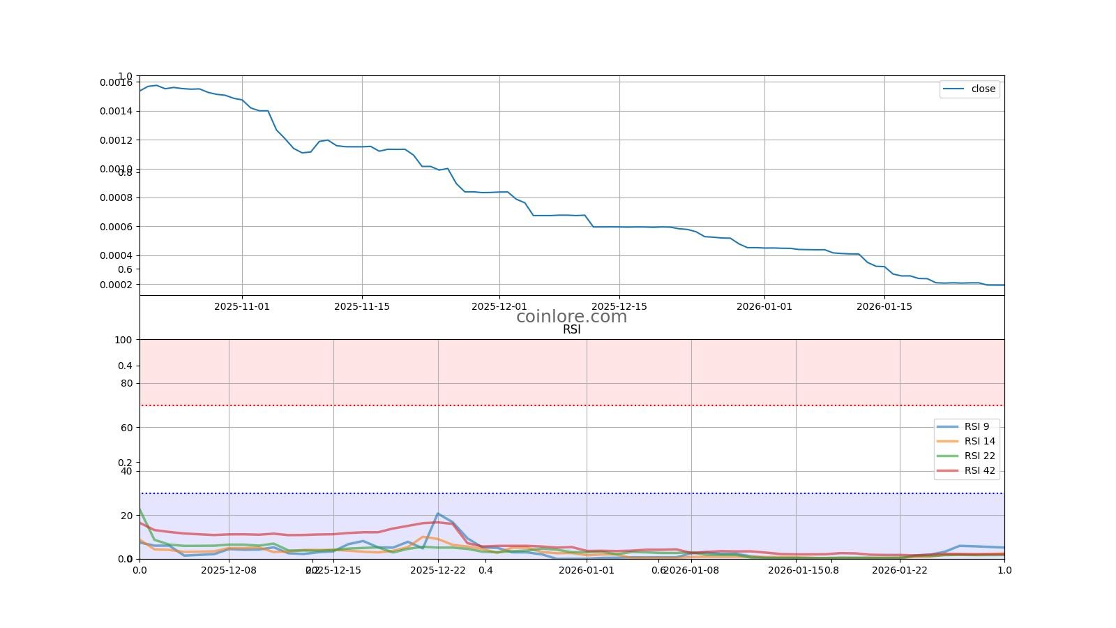 4EVERLAND RSI indicator