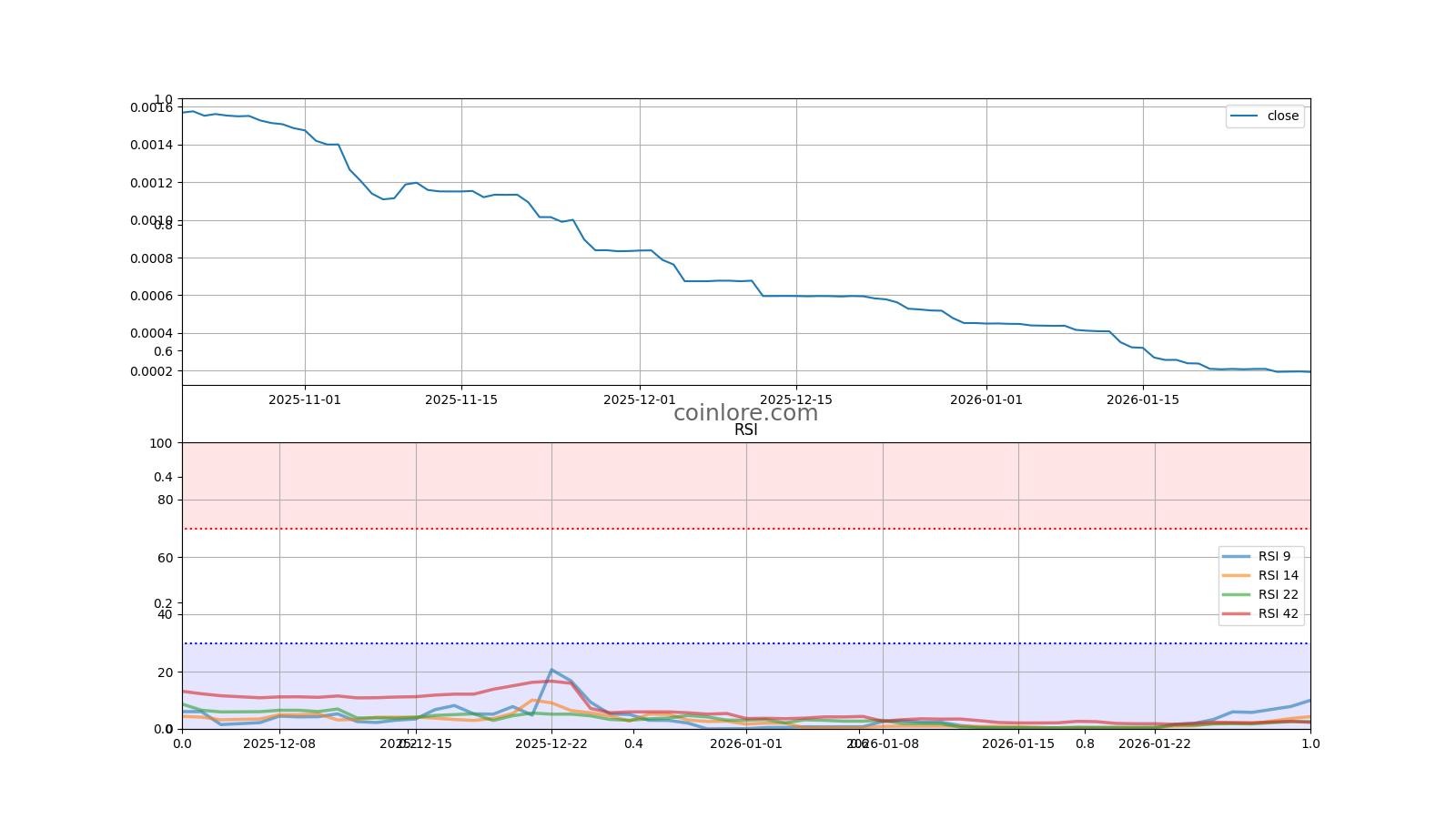 4EVERLAND RSI indicator