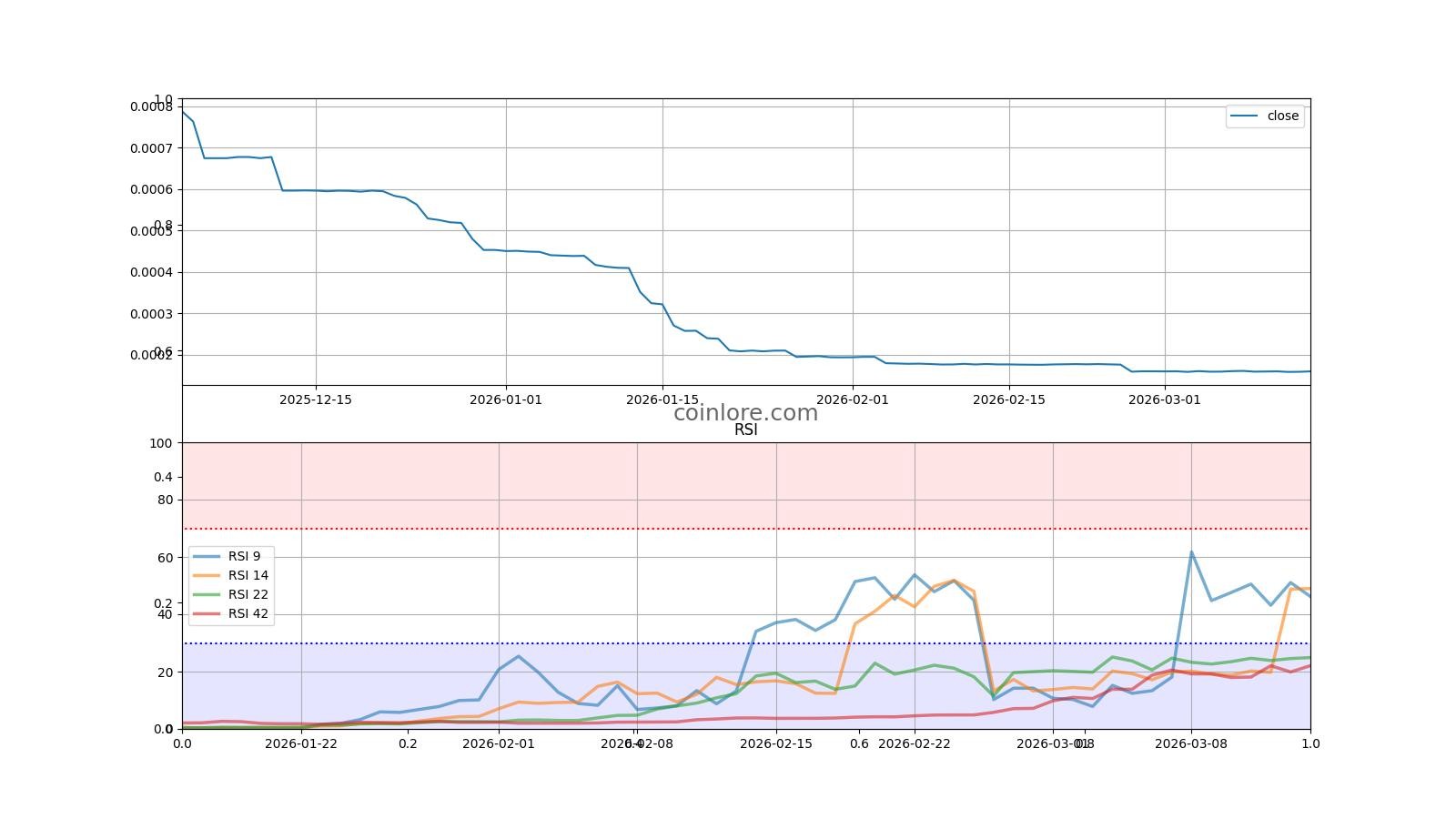 4EVERLAND RSI indicator