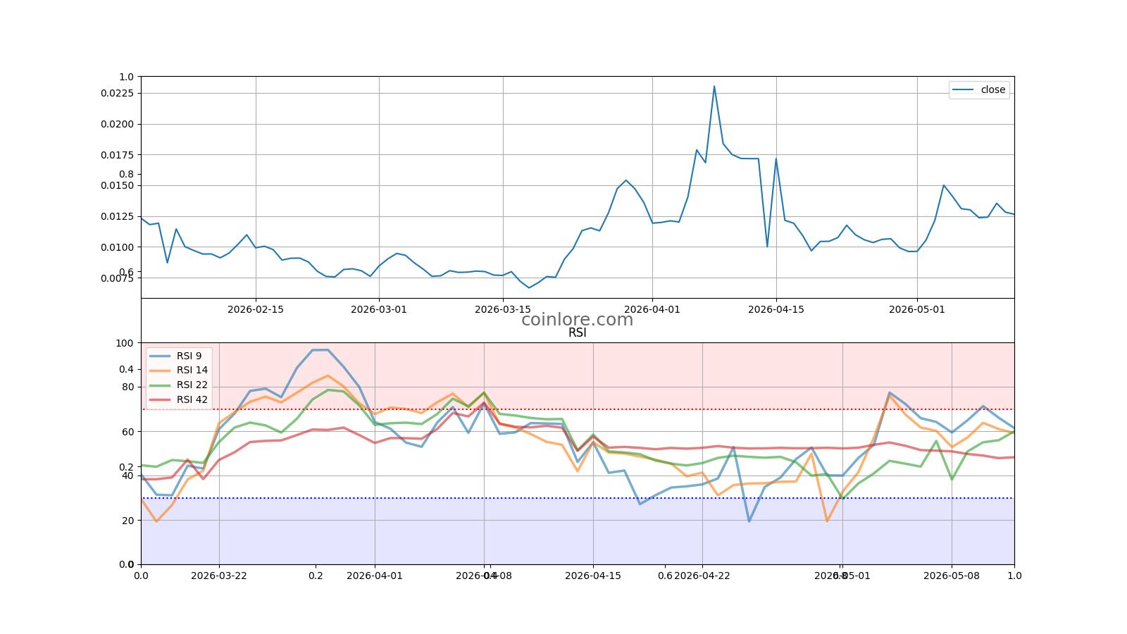 4 RSI indicator