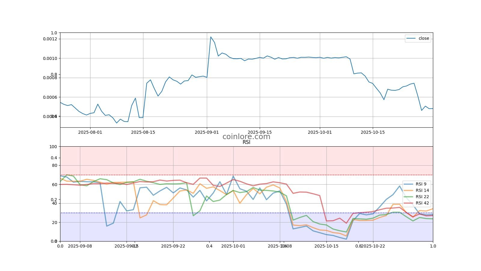 5ire RSI indicator