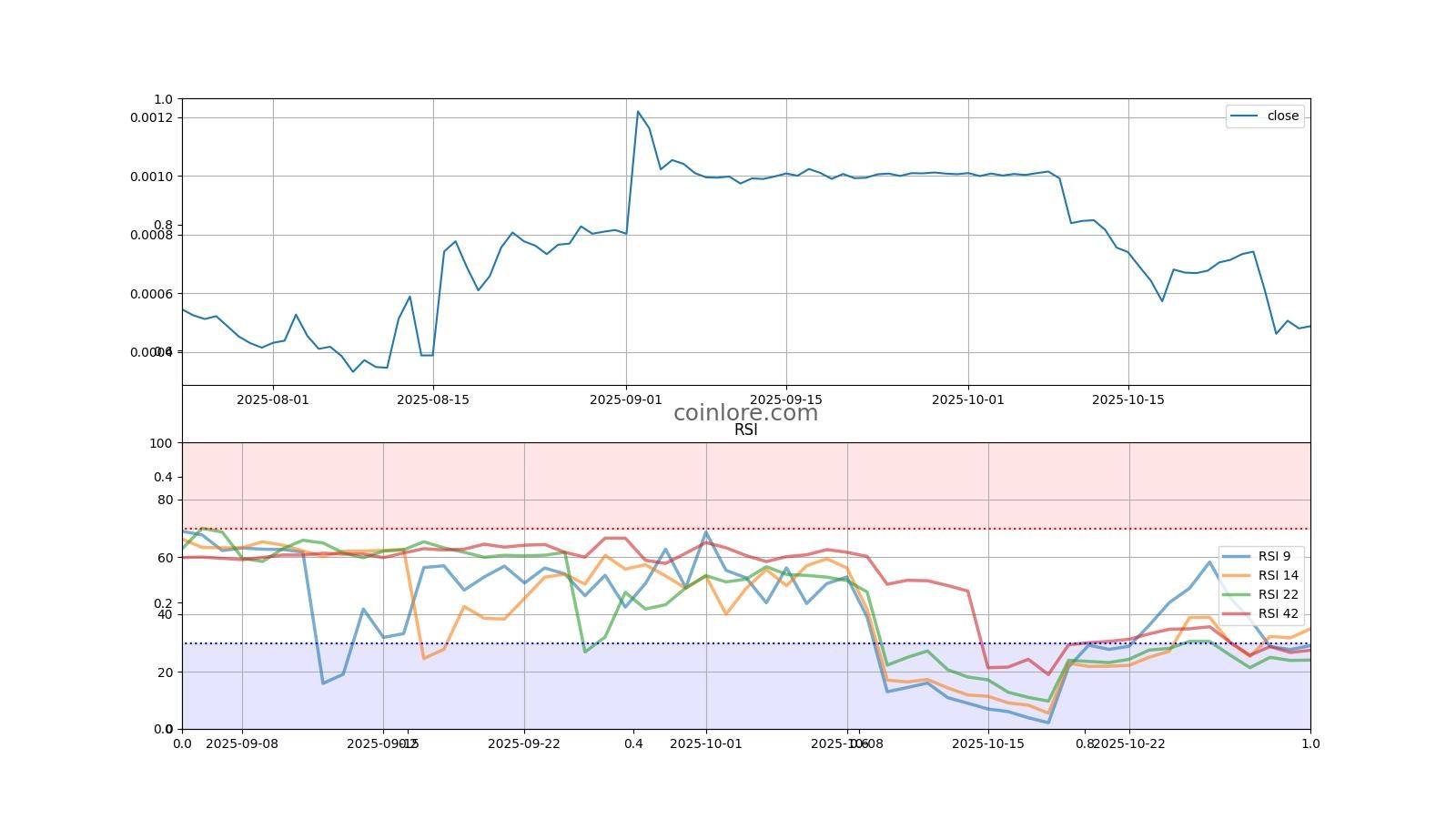 5ire RSI indicator