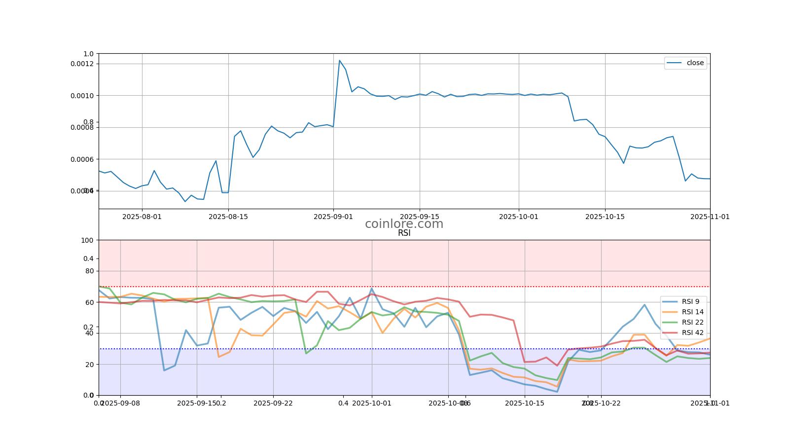 5ire RSI indicator