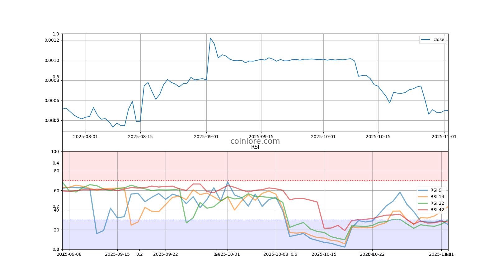 5ire RSI indicator