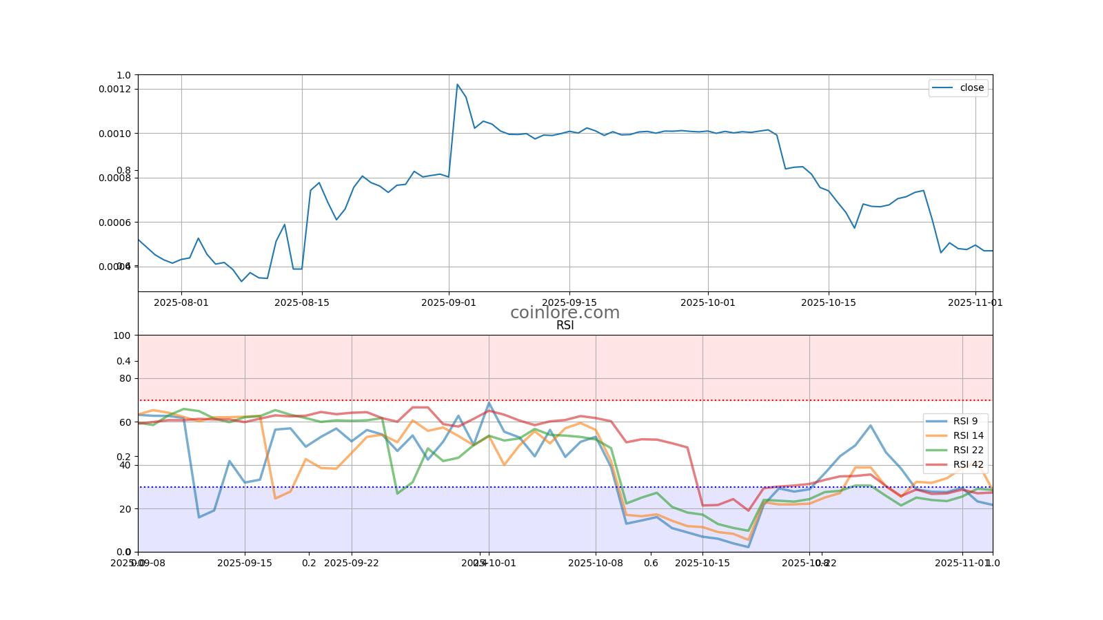 5ire RSI indicator