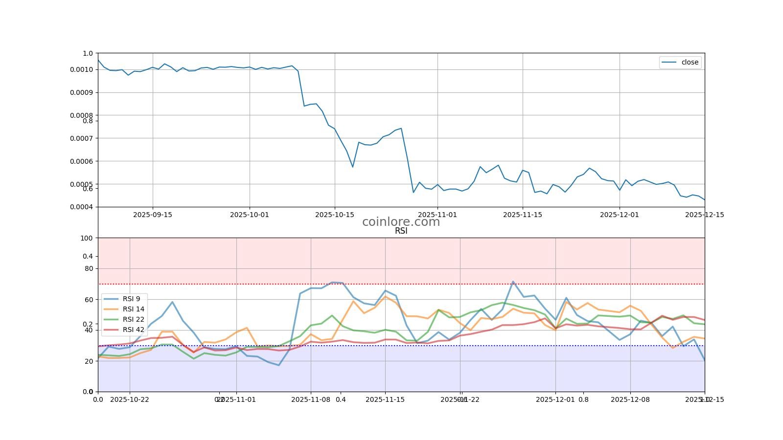 5ire RSI indicator