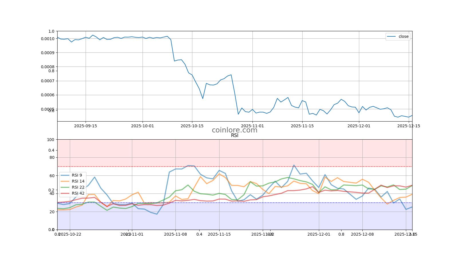 5ire RSI indicator