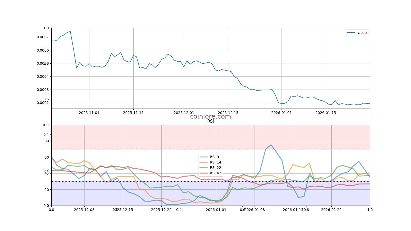 5ire RSI indicator
