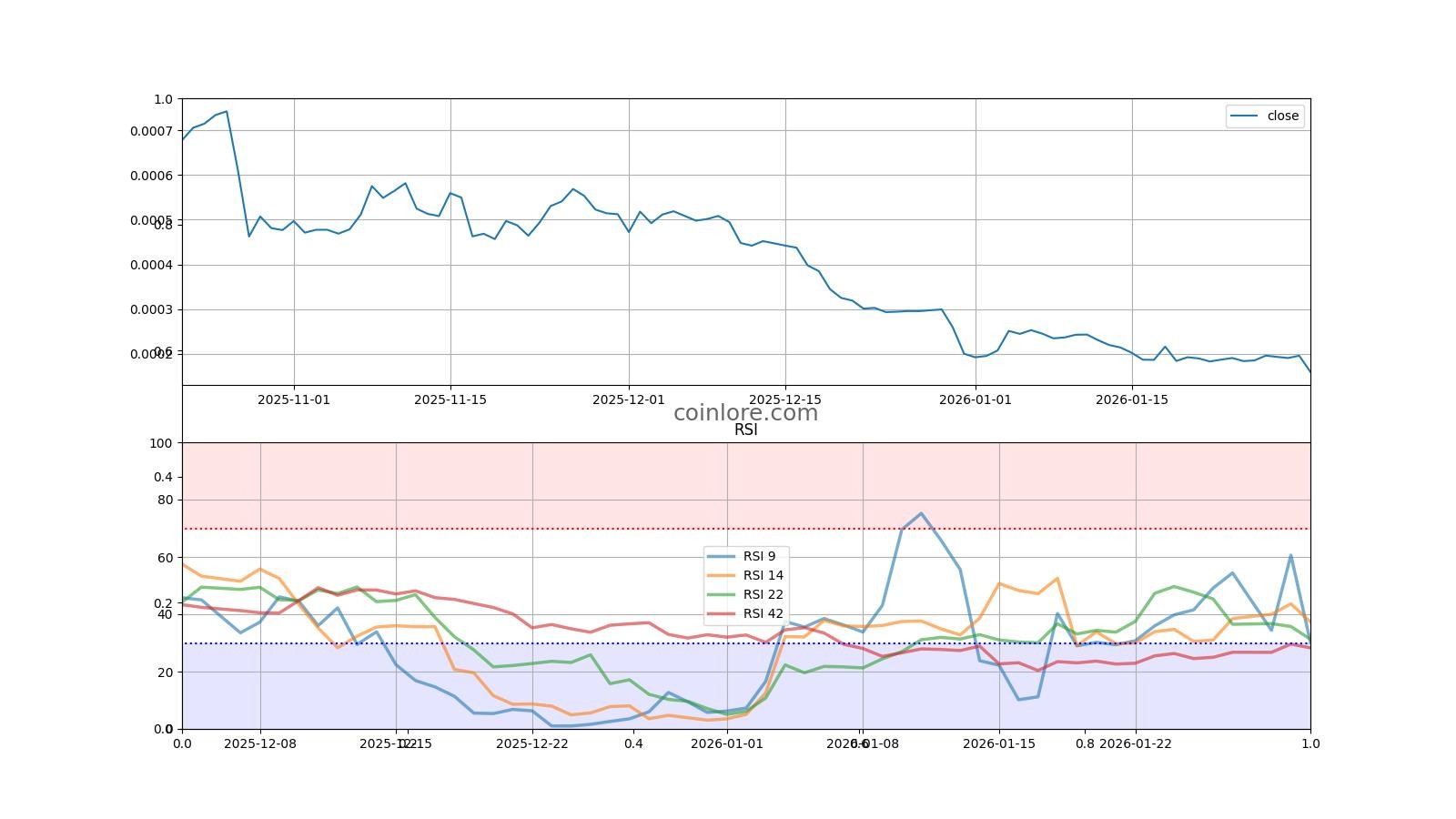 5ire RSI indicator