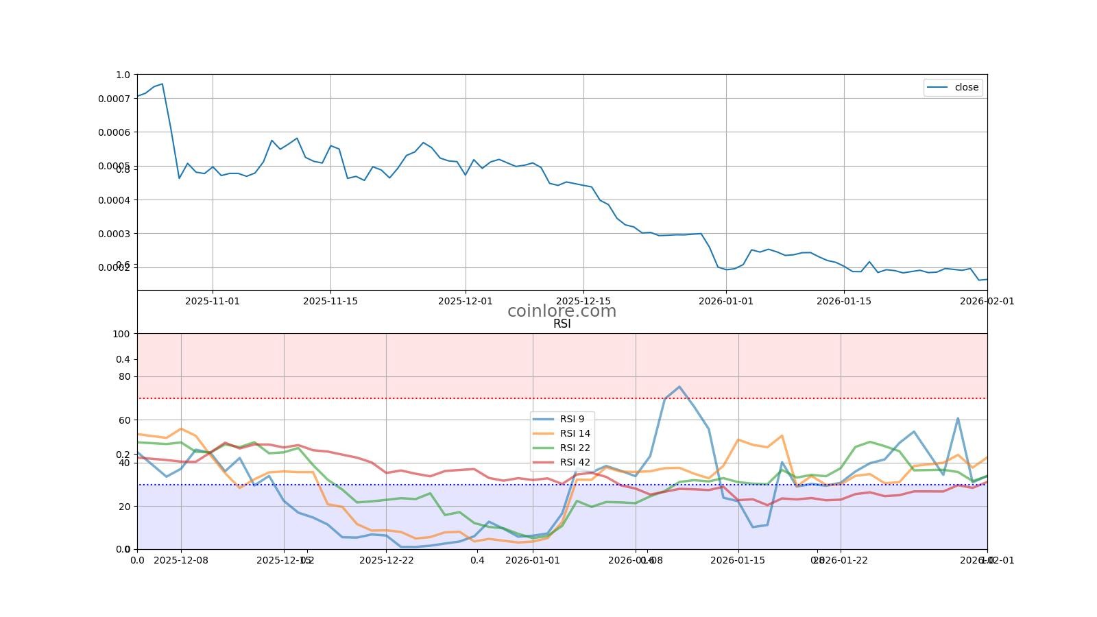 5ire RSI indicator