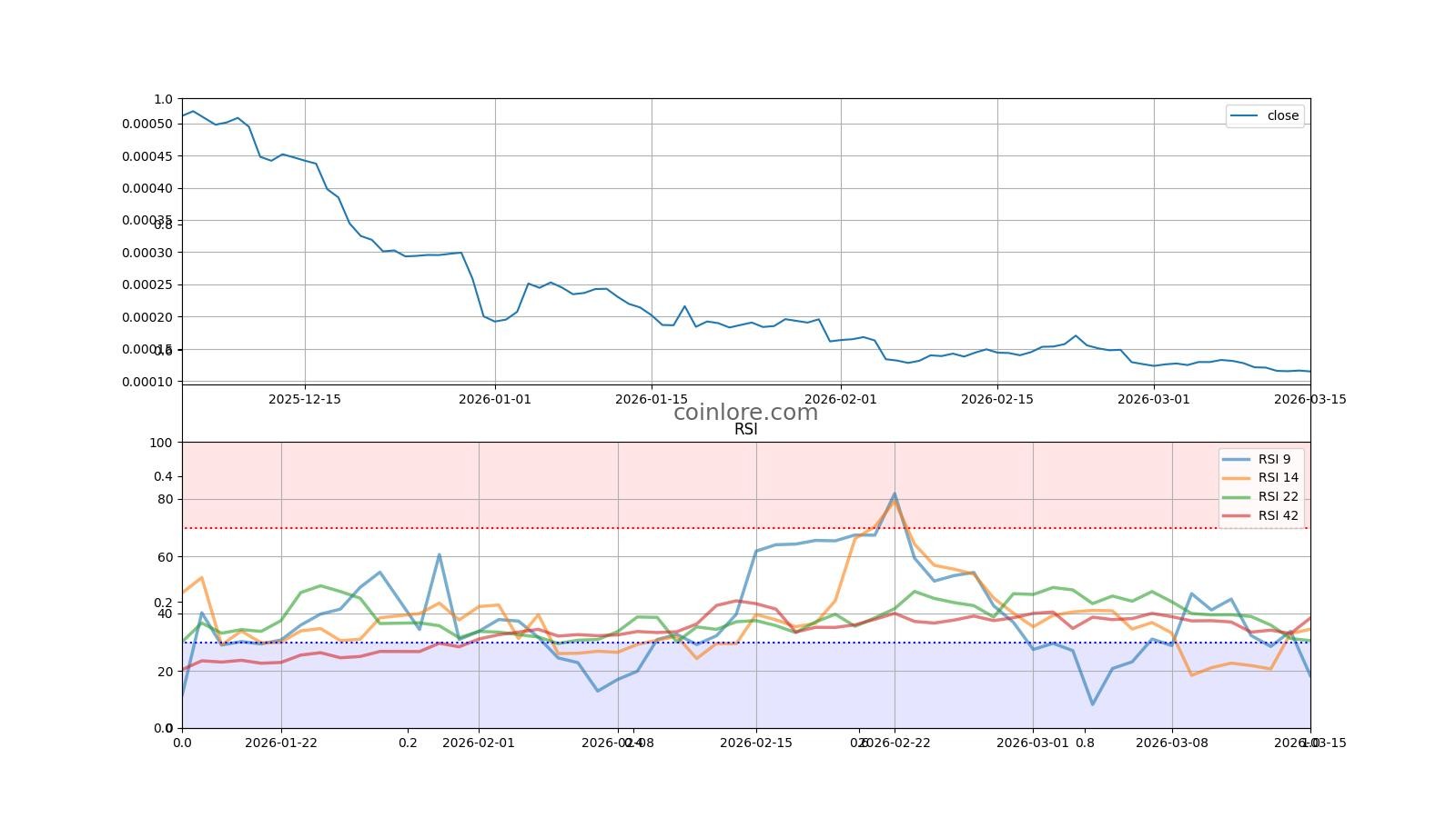 5ire RSI indicator