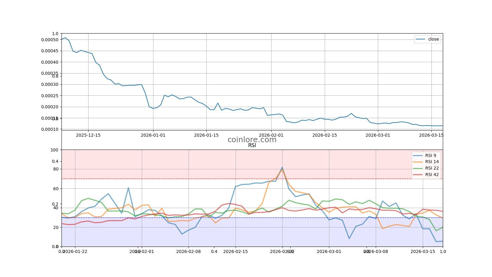 5ire RSI indicator