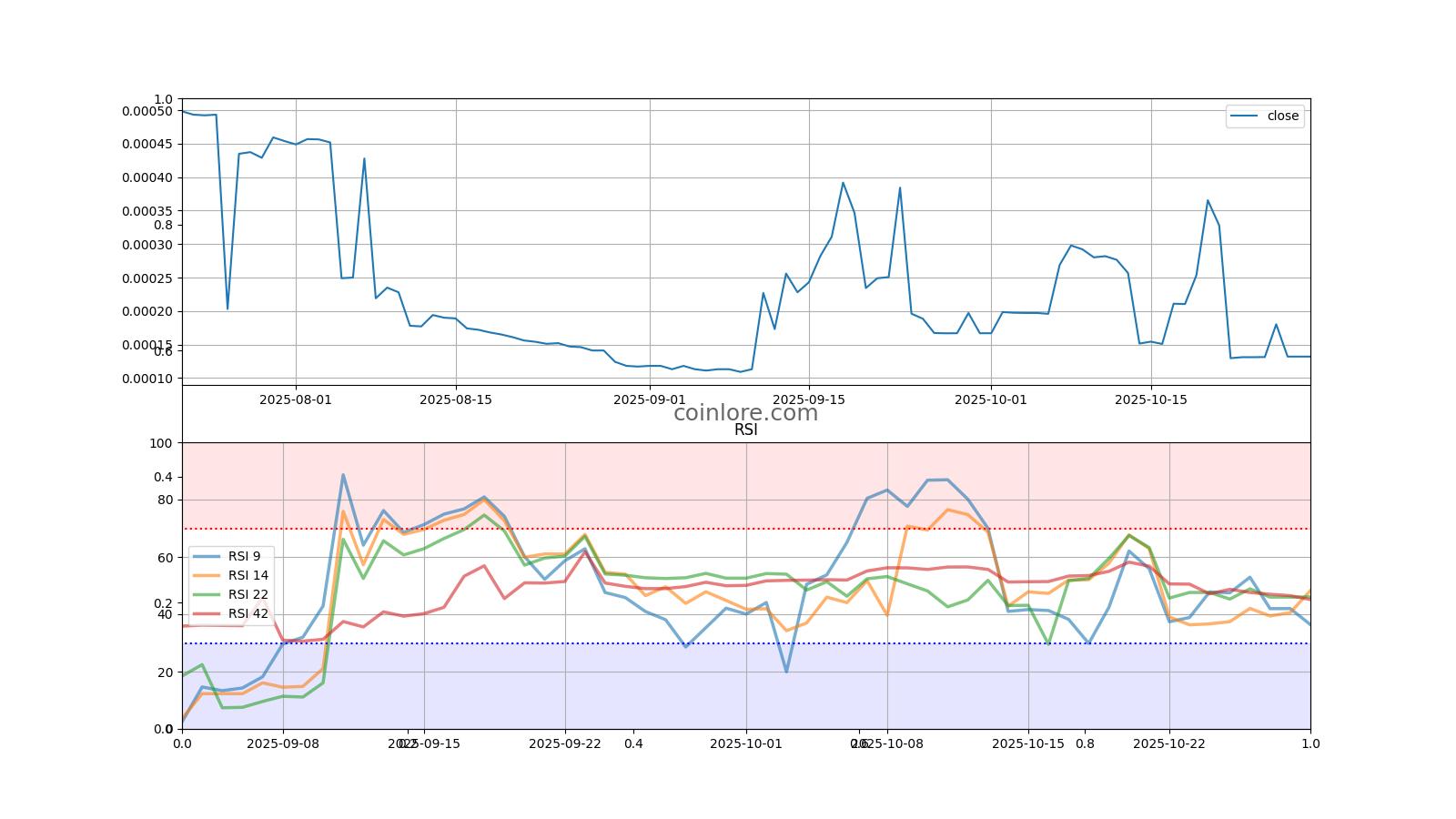 5mc RSI indicator