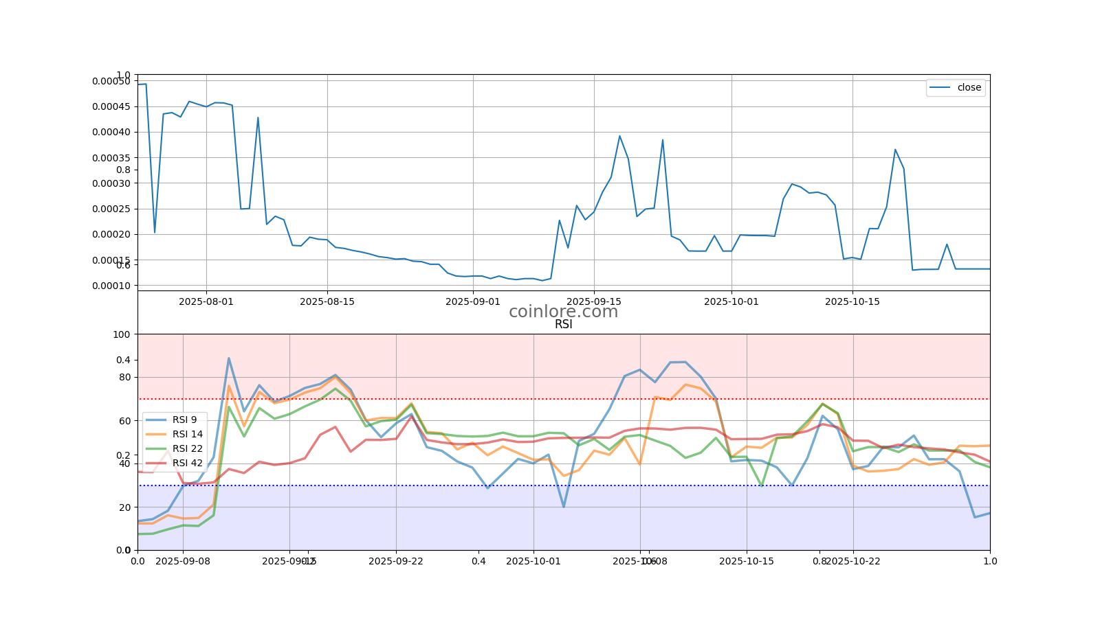5mc RSI indicator