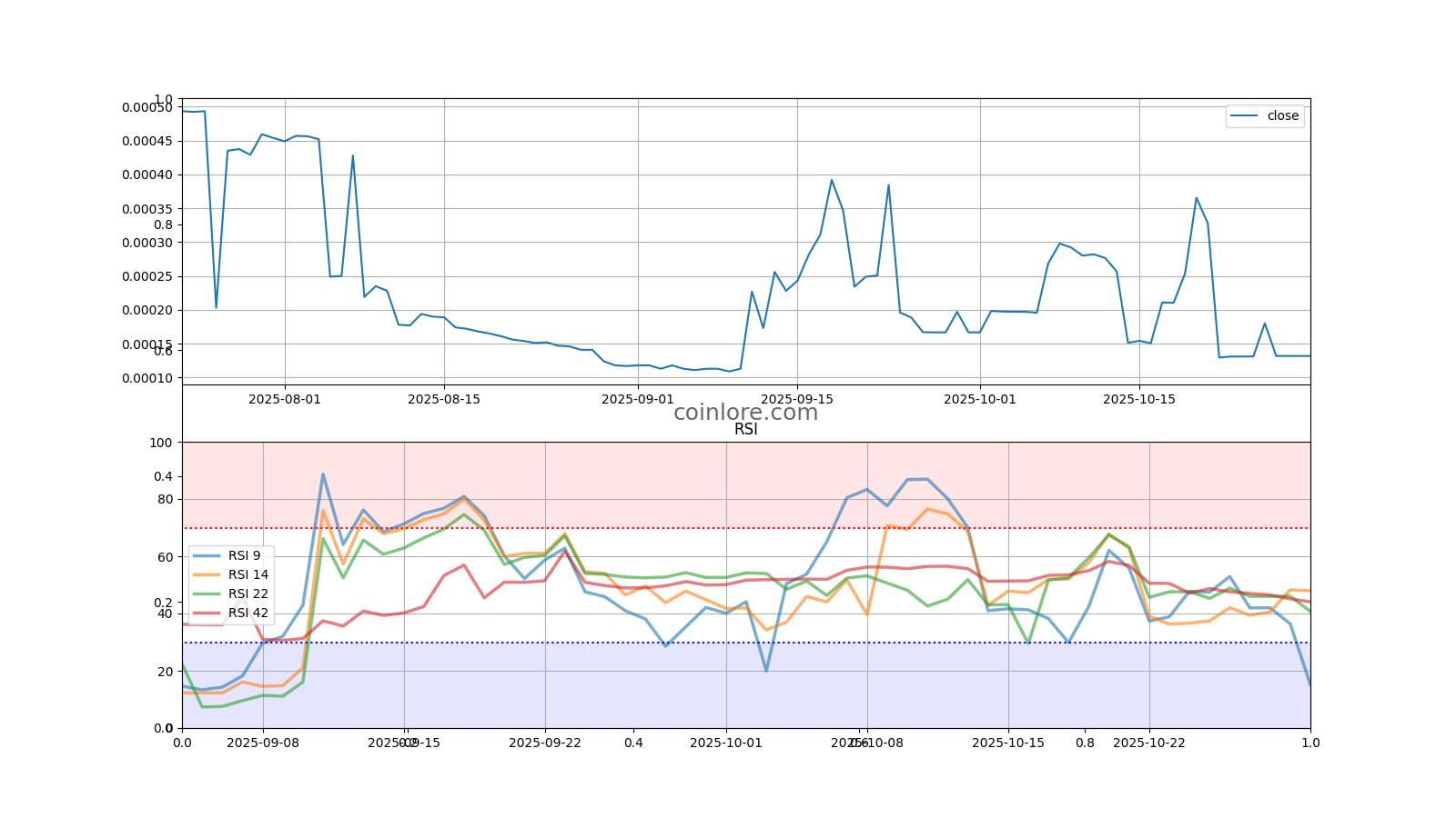 5mc RSI indicator
