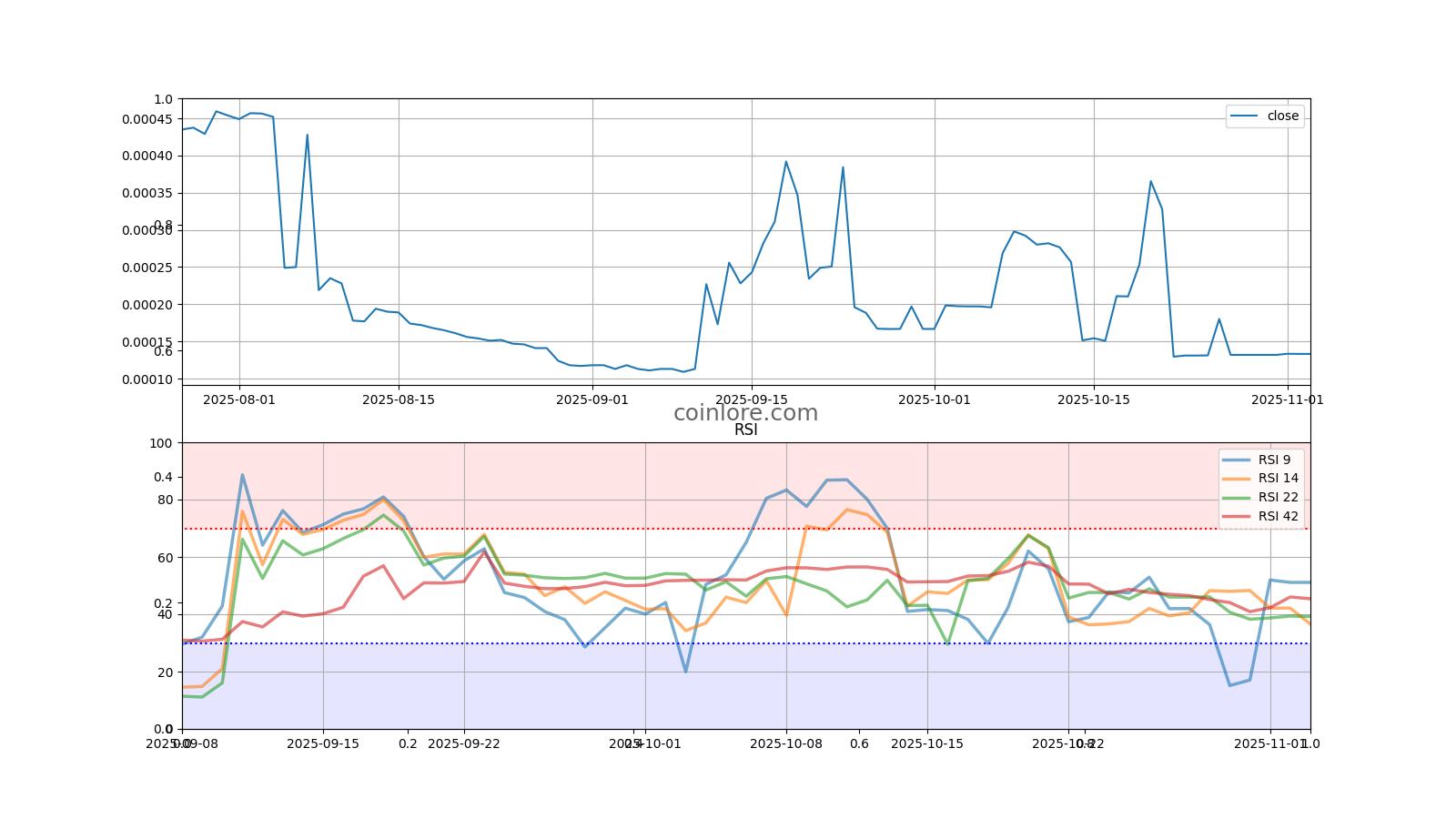 5mc RSI indicator