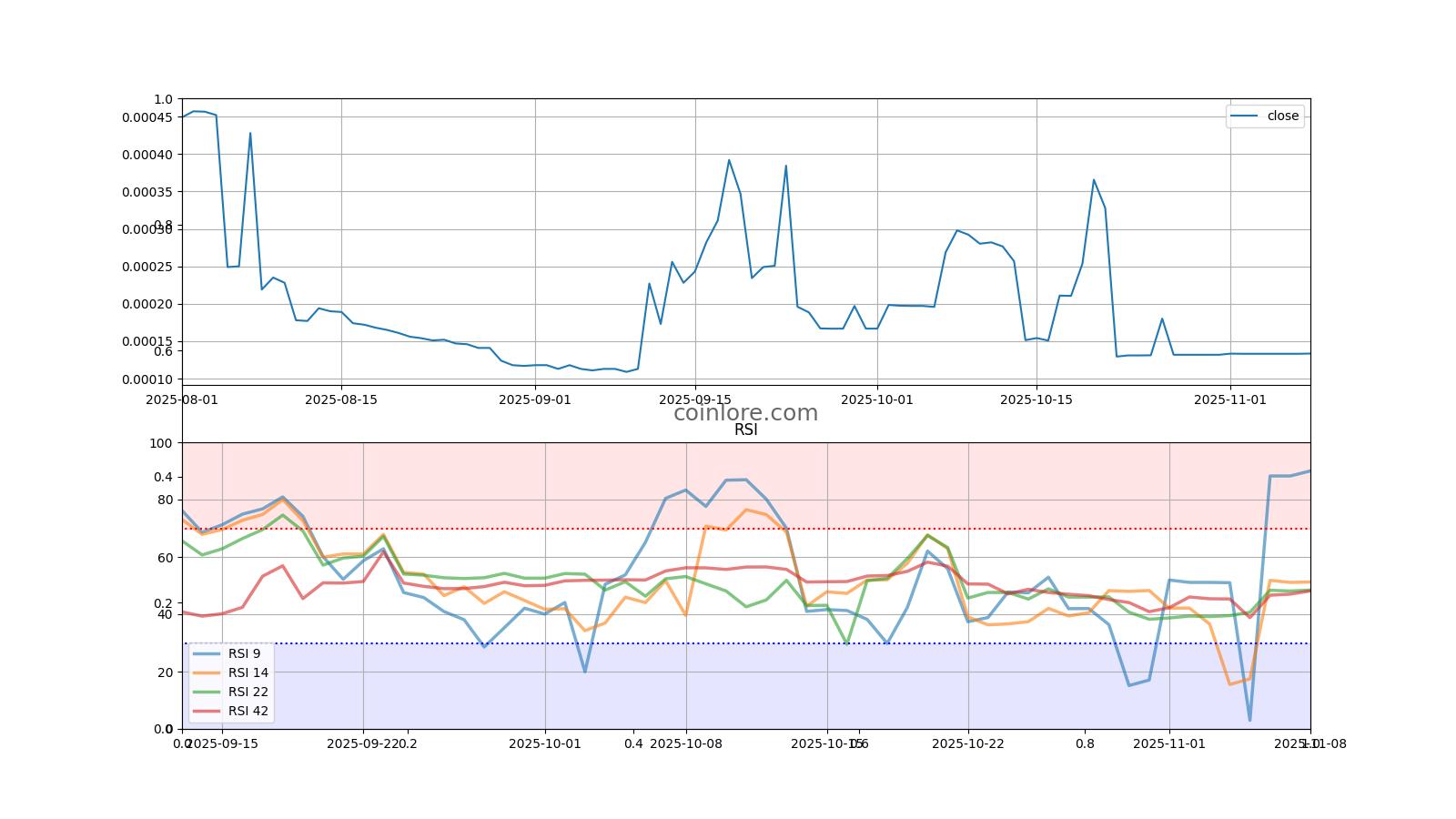 5mc RSI indicator