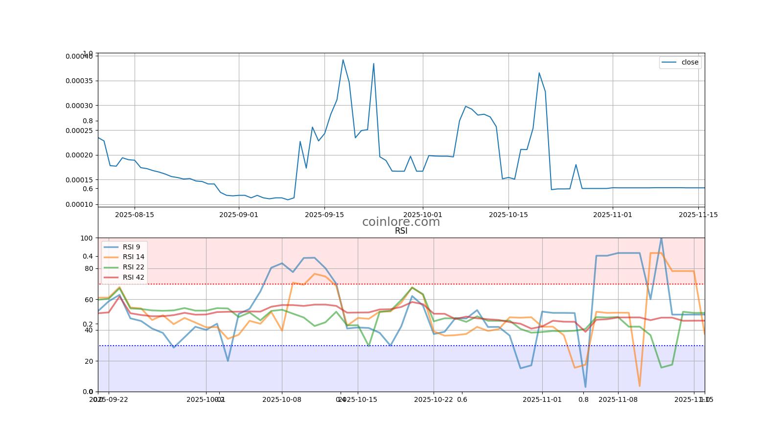 5mc RSI indicator