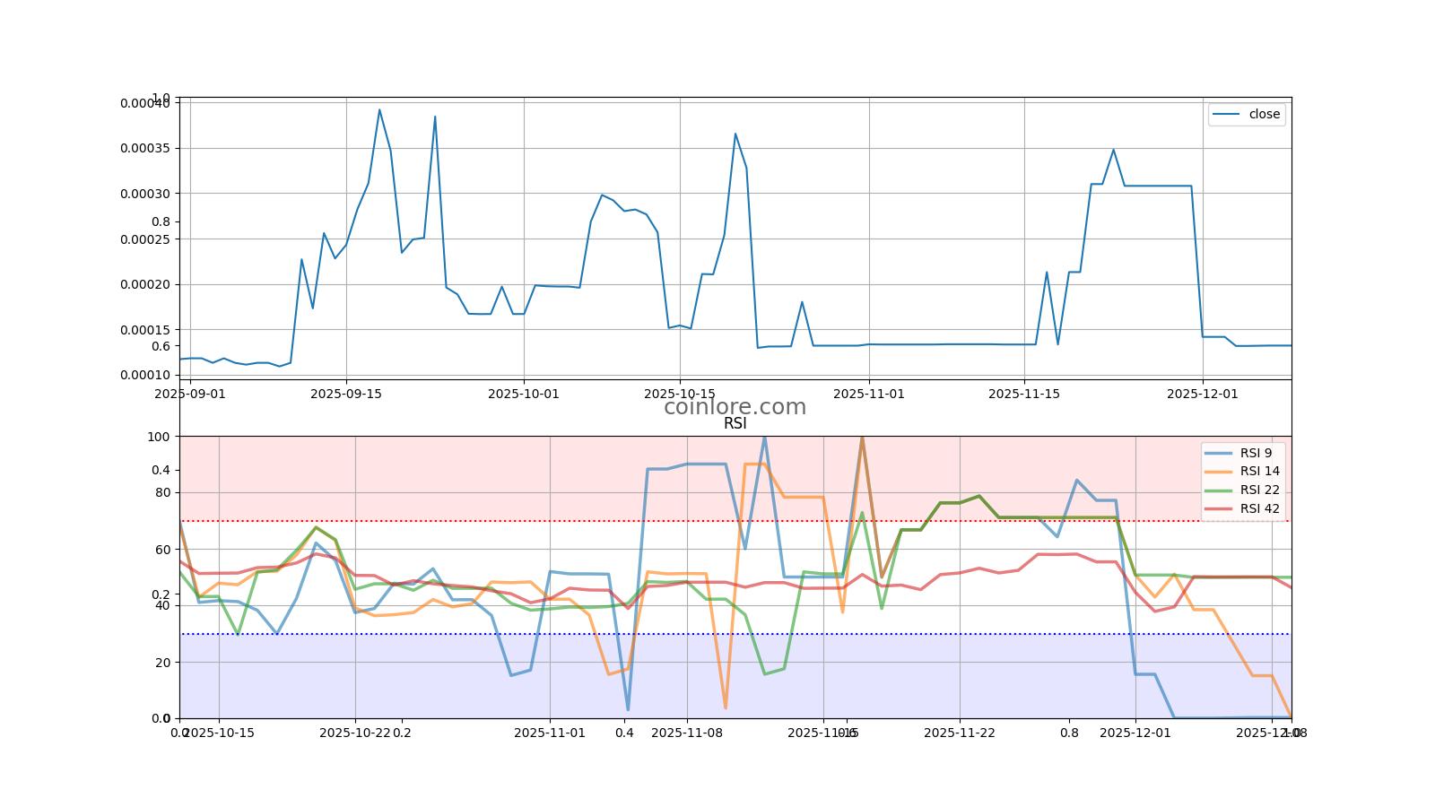 5mc RSI indicator