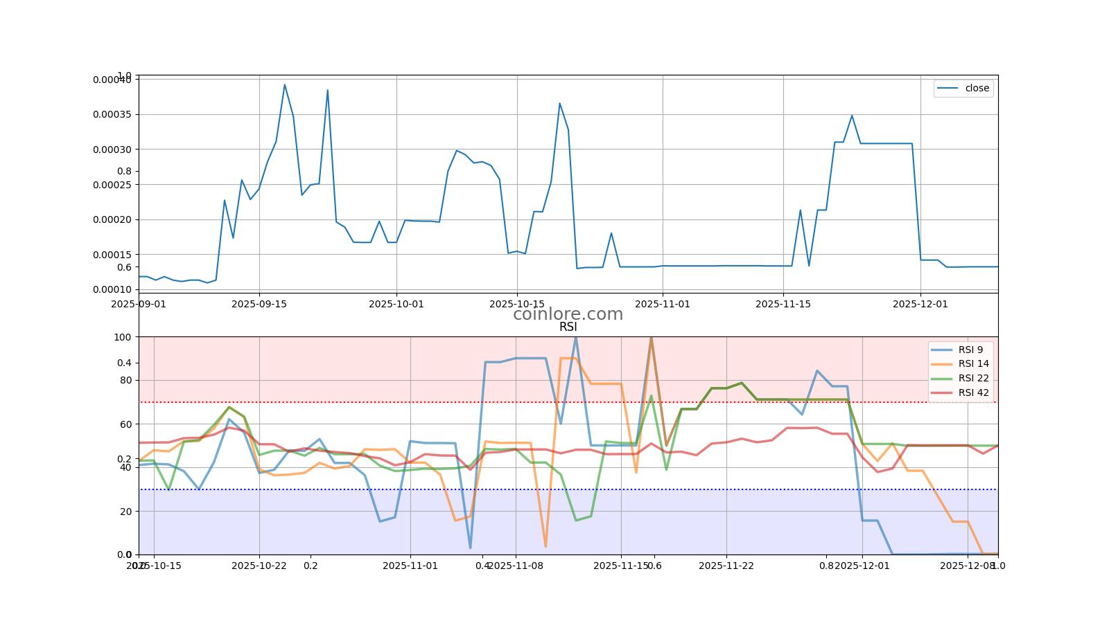 5mc RSI indicator