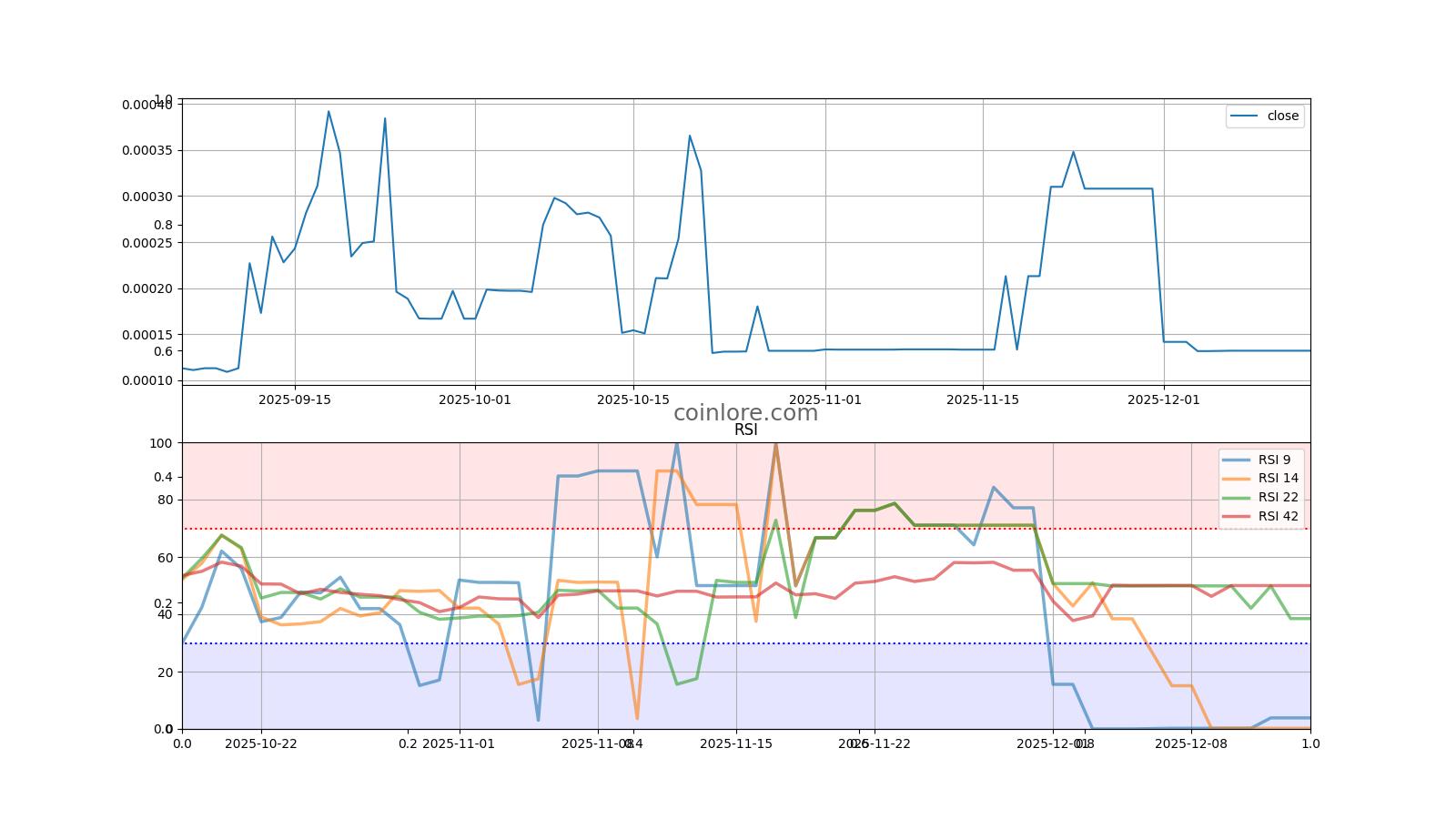 5mc RSI indicator