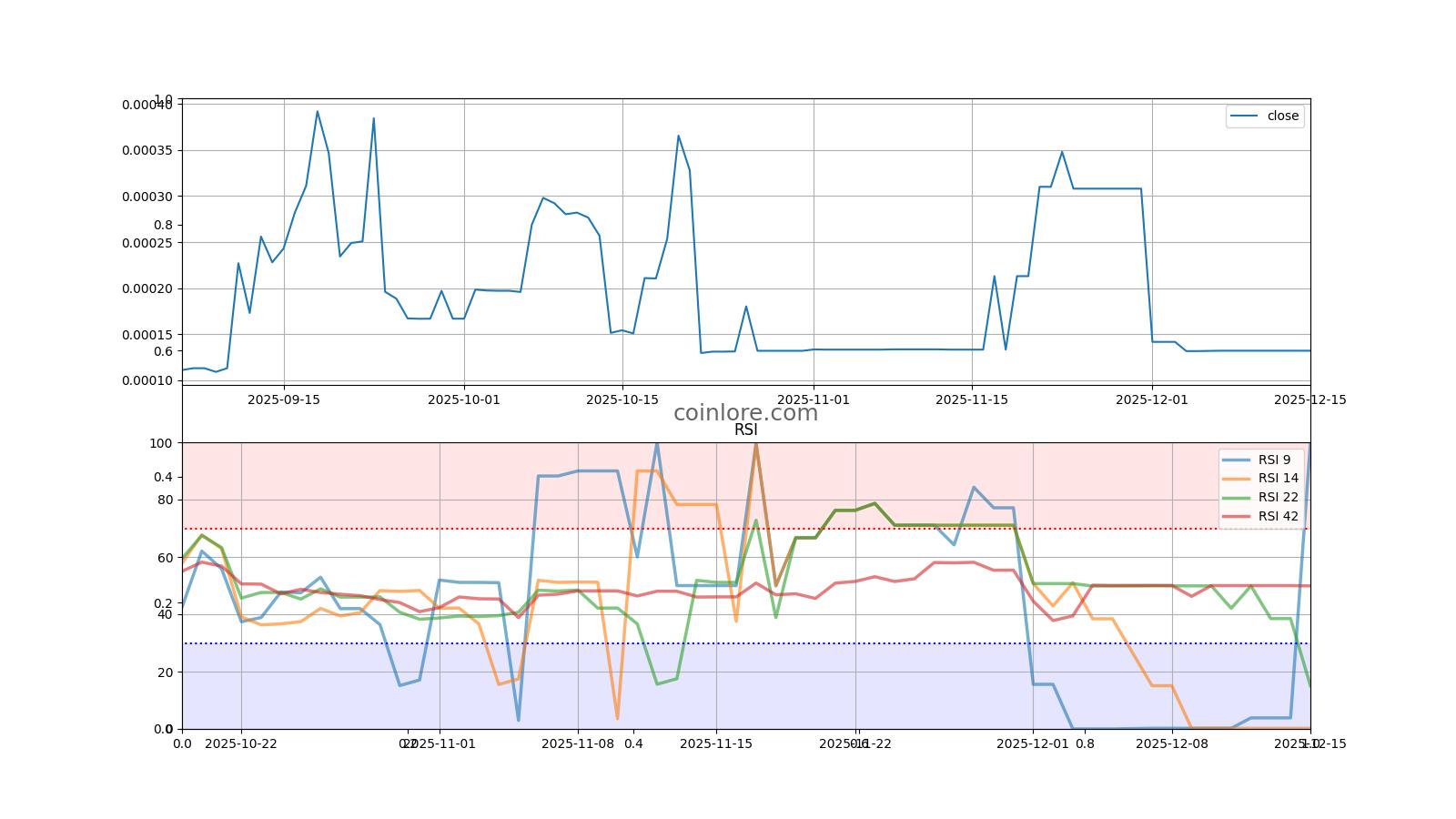 5mc RSI indicator