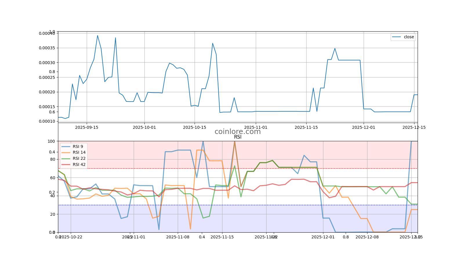 5mc RSI indicator