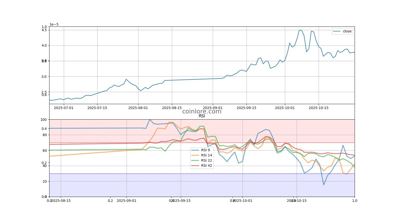 8Bit Doge RSI indicator