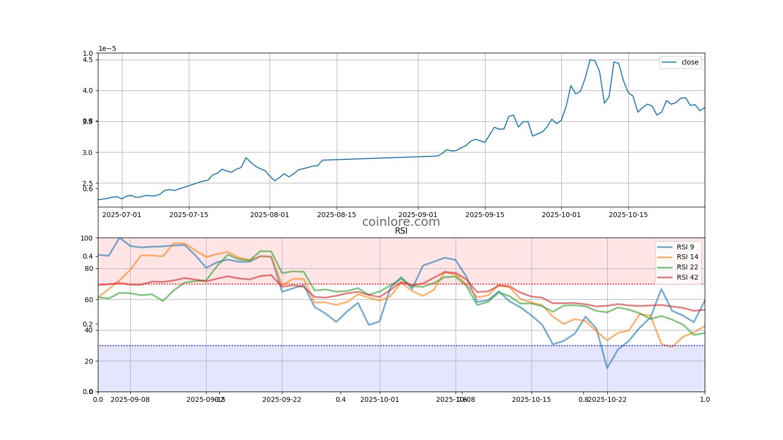 8Bit Doge RSI indicator
