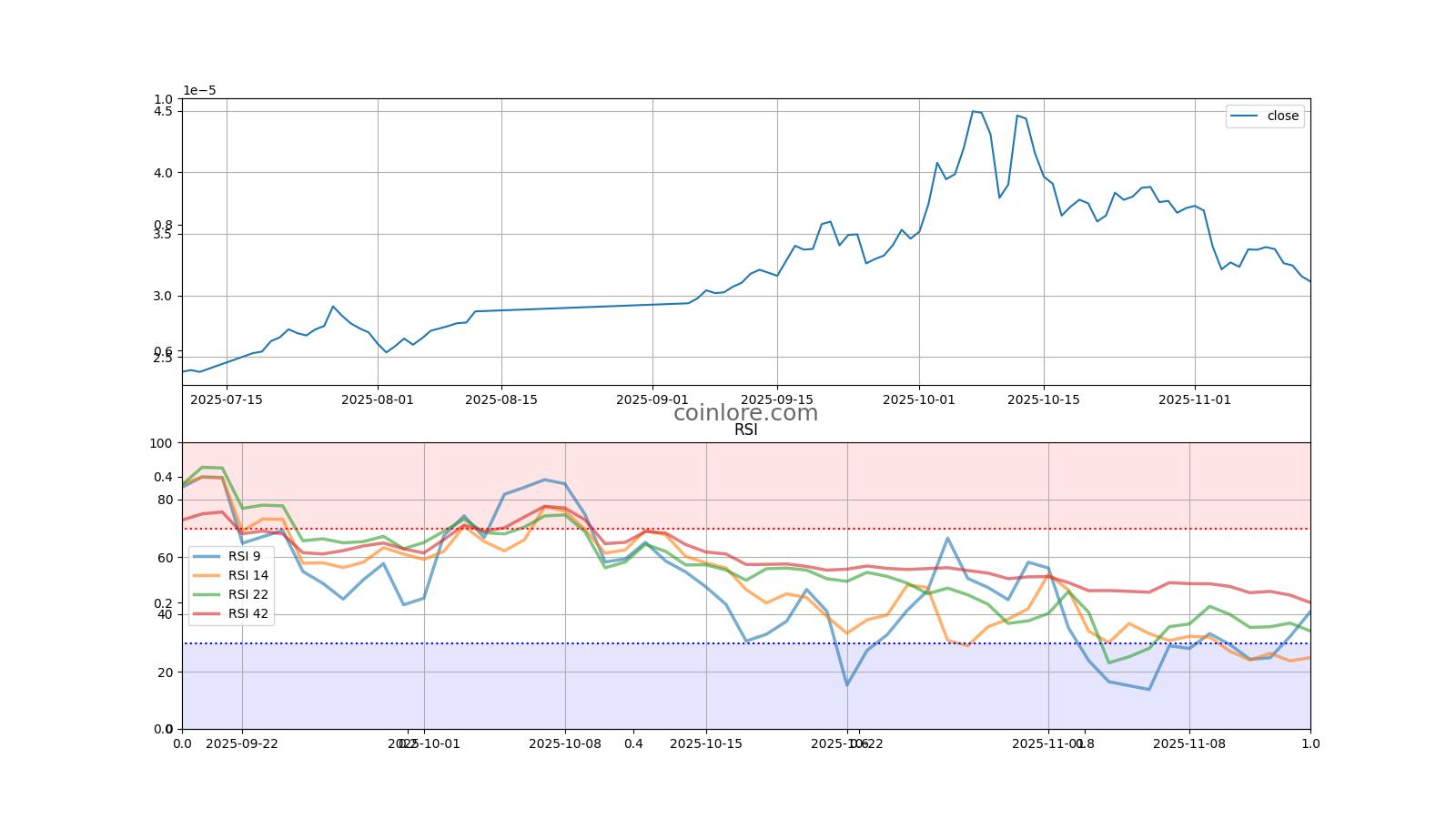 8Bit Doge RSI indicator