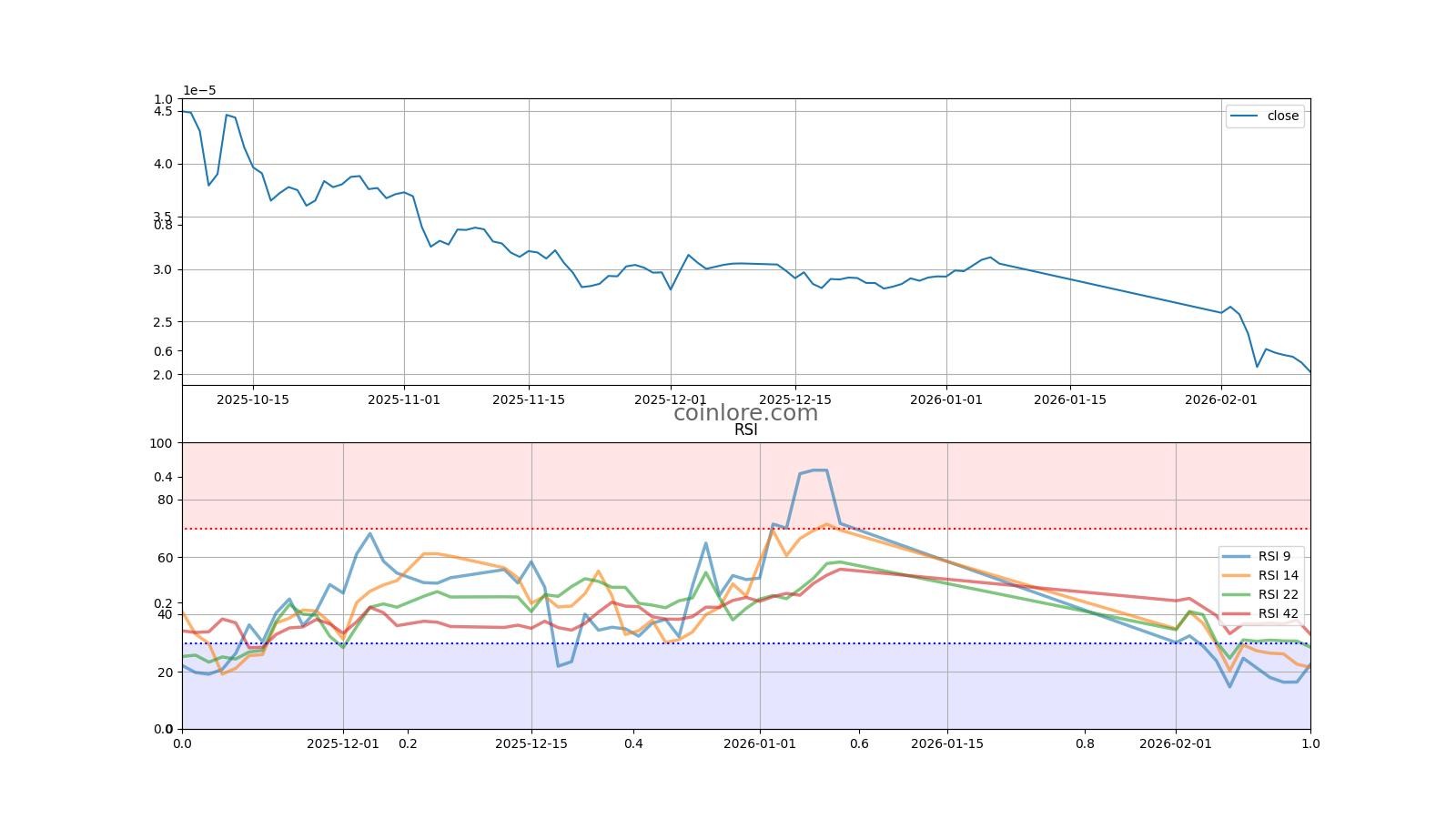 8Bit Doge RSI indicator