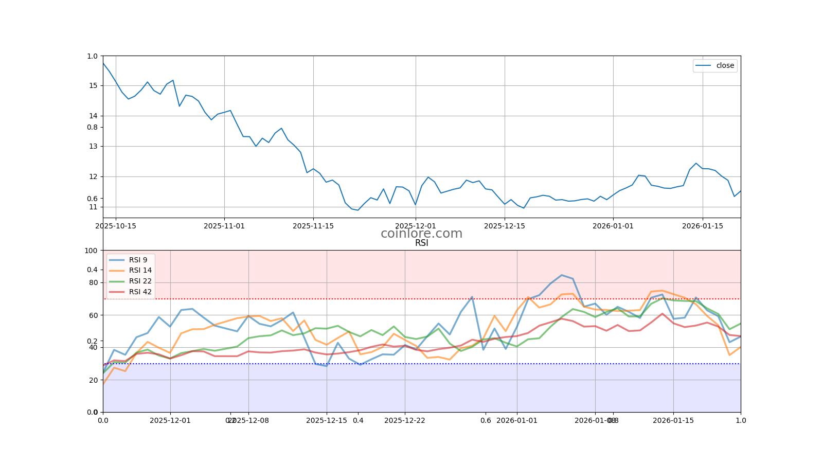 8Bit RSI indicator