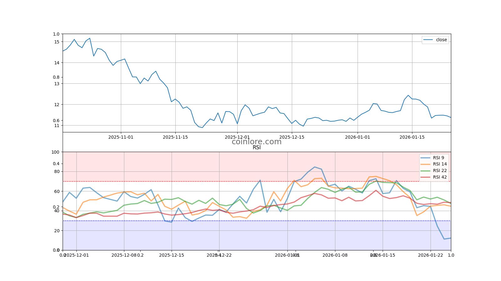 8Bit RSI indicator