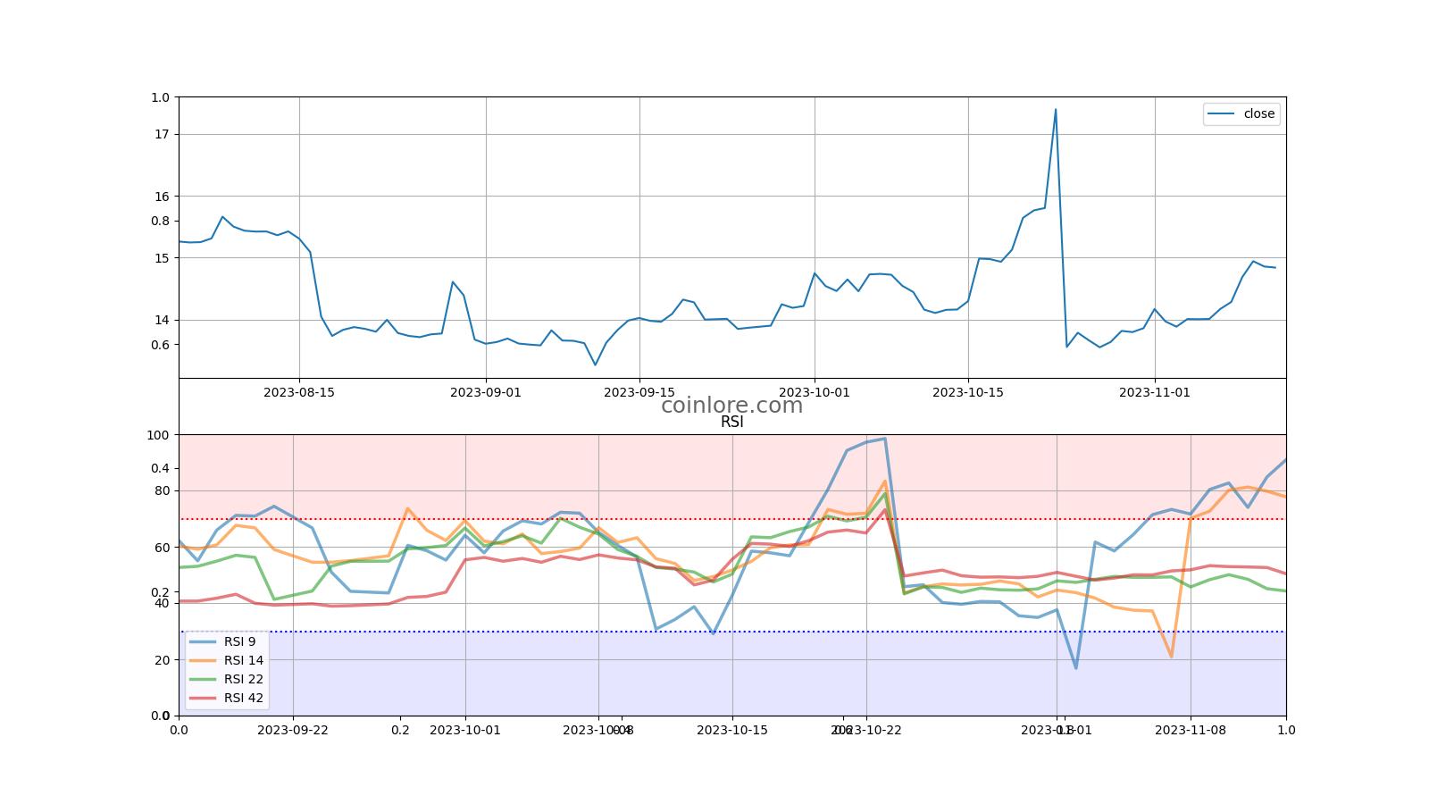 8Bit RSI indicator