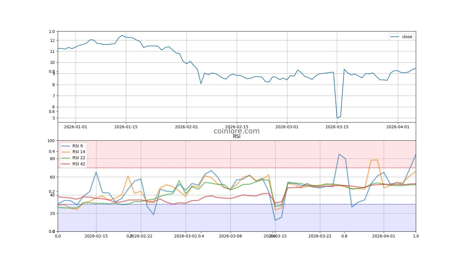 8Bit RSI indicator