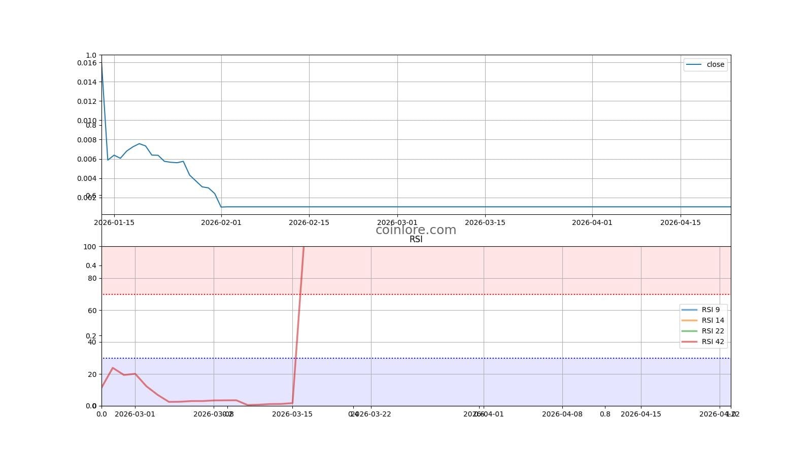 99Starz RSI indicator