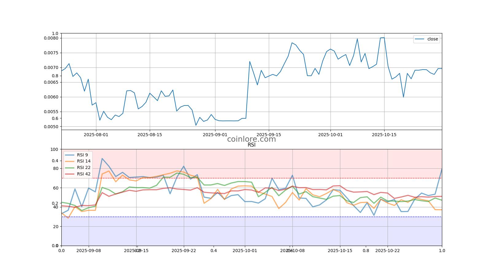 99Starz RSI indicator