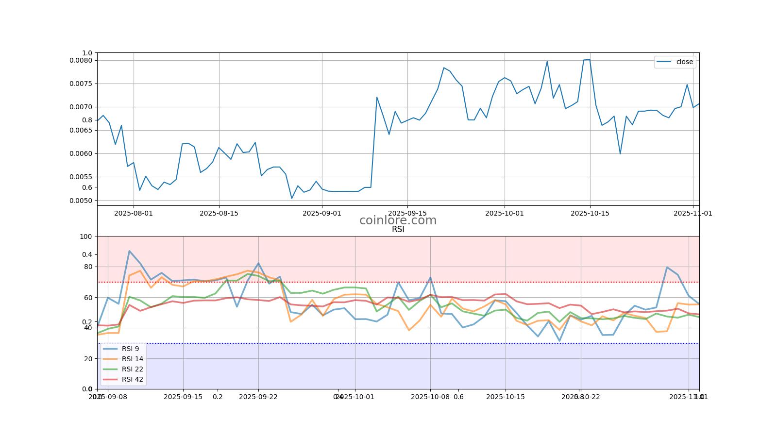 99Starz RSI indicator