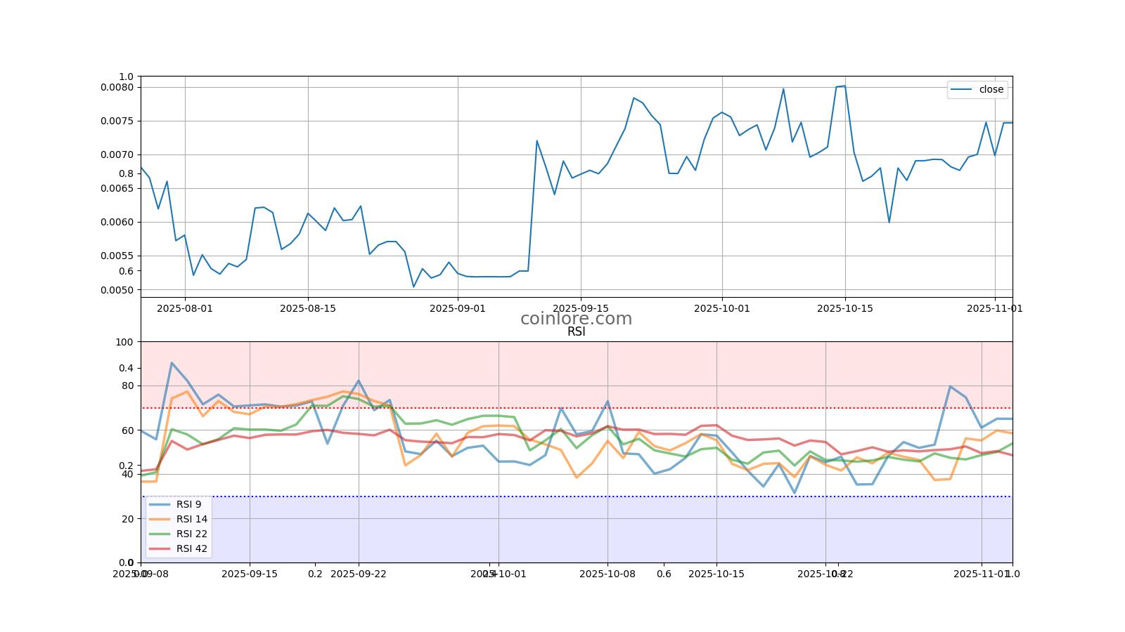 99Starz RSI indicator