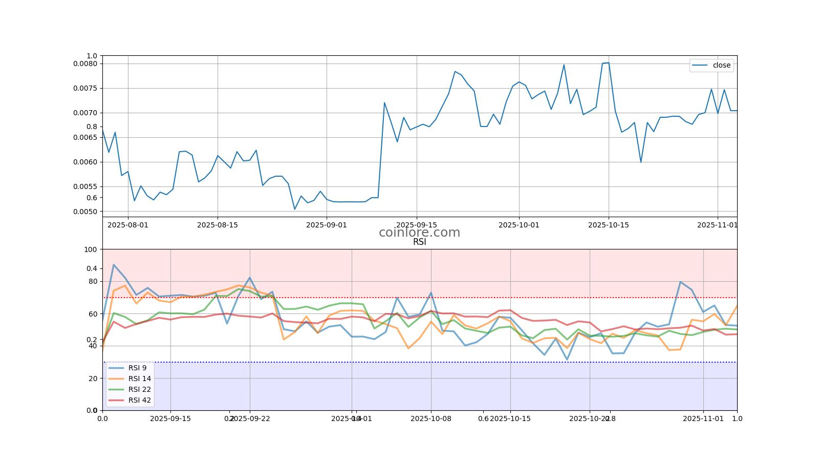 99Starz RSI indicator