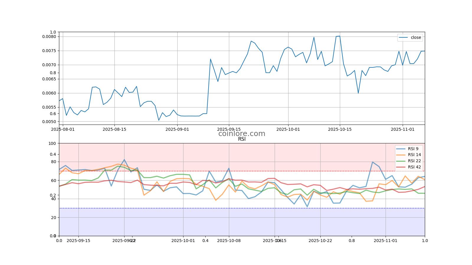 99Starz RSI indicator