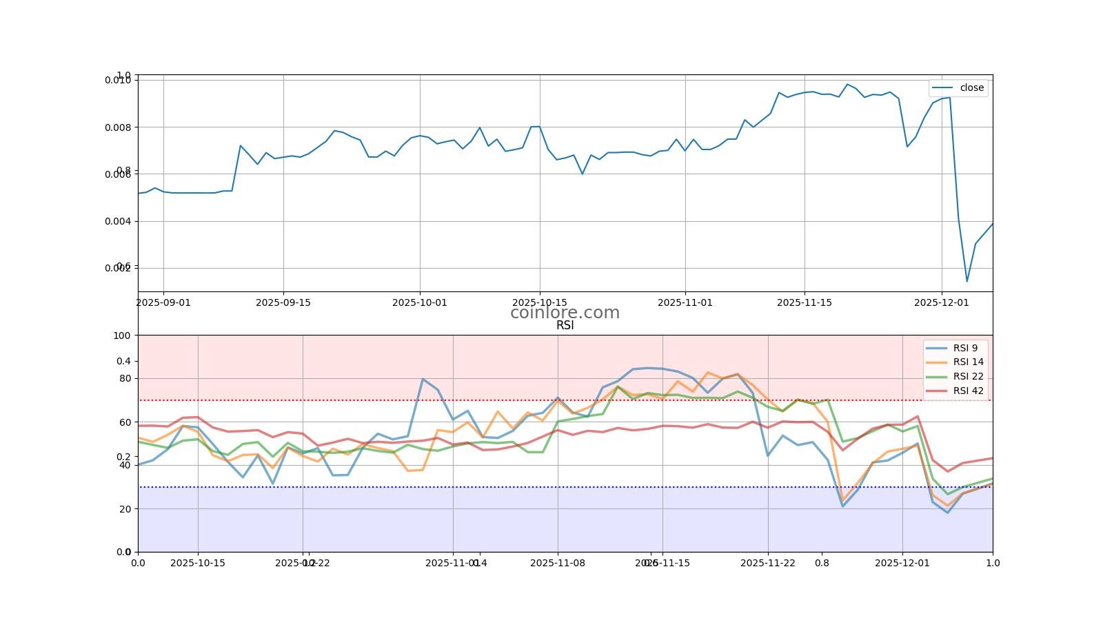 99Starz RSI indicator