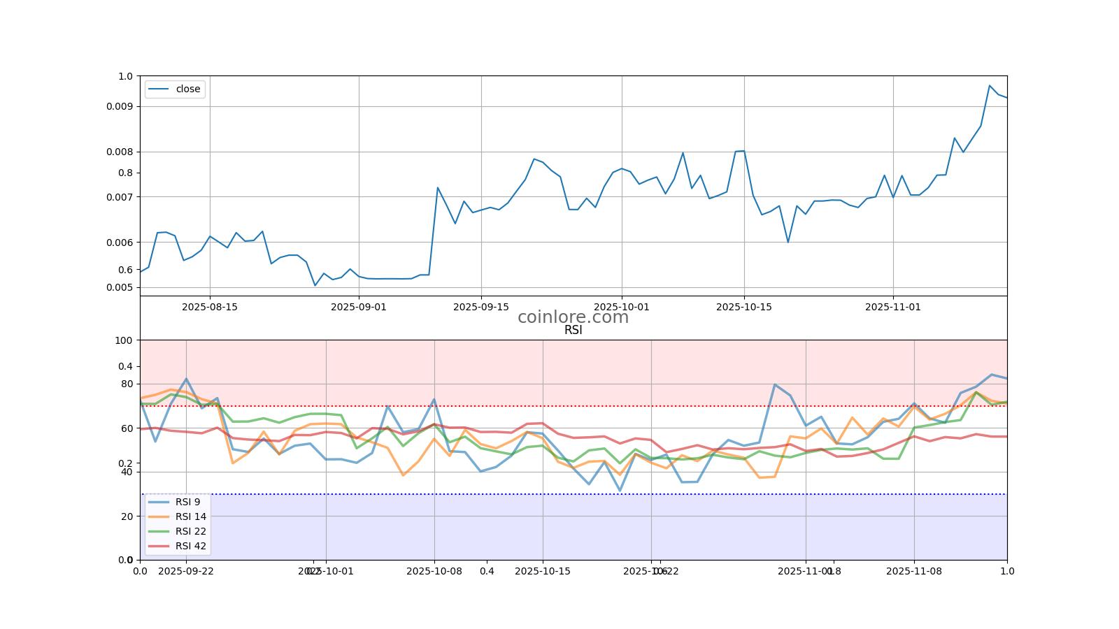 99Starz RSI indicator