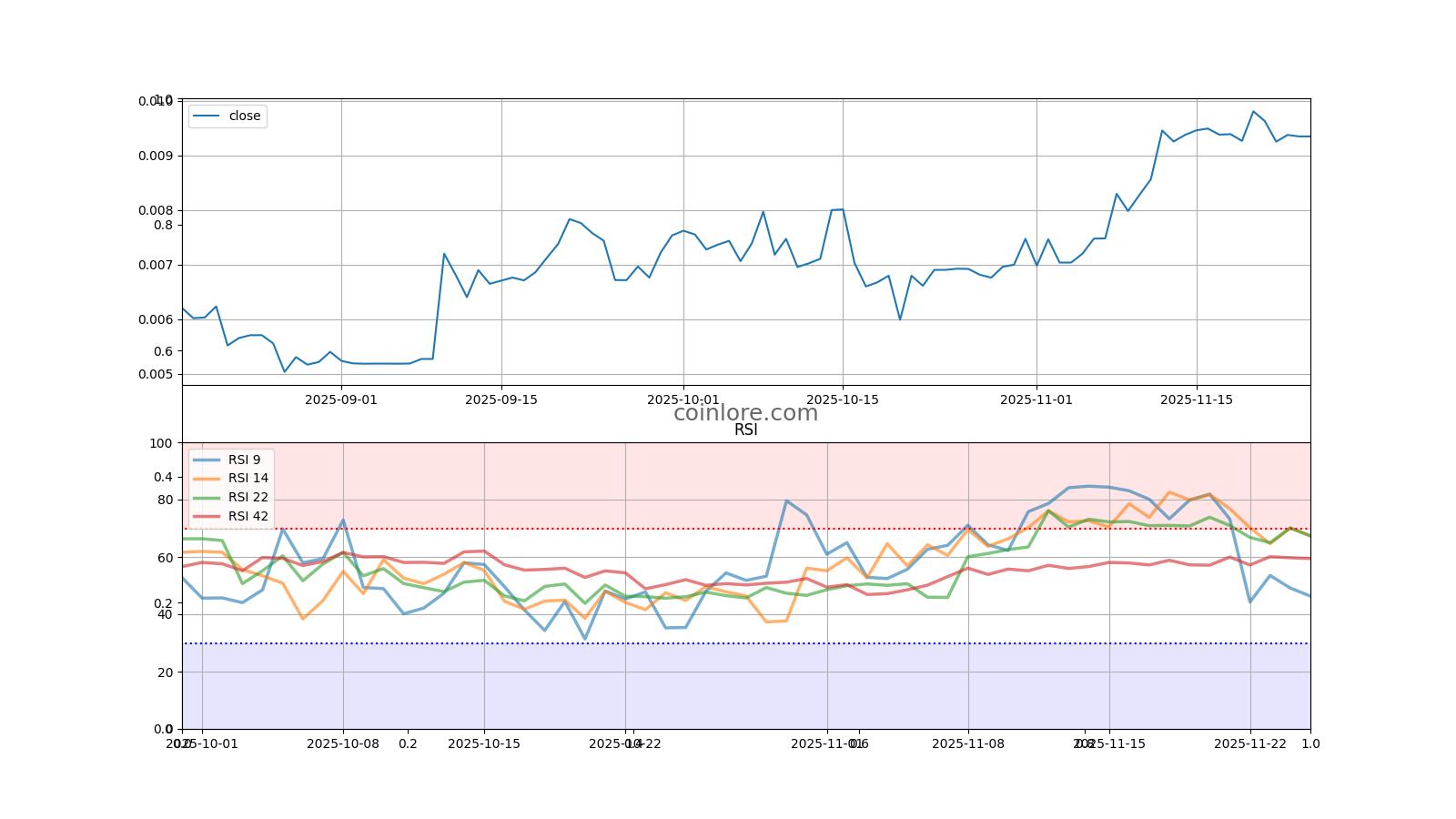 99Starz RSI indicator