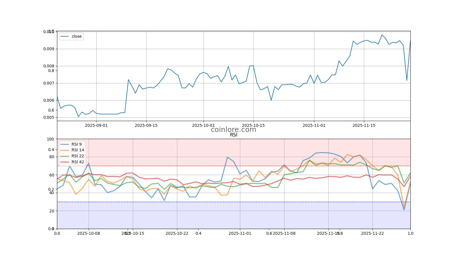 99Starz RSI indicator