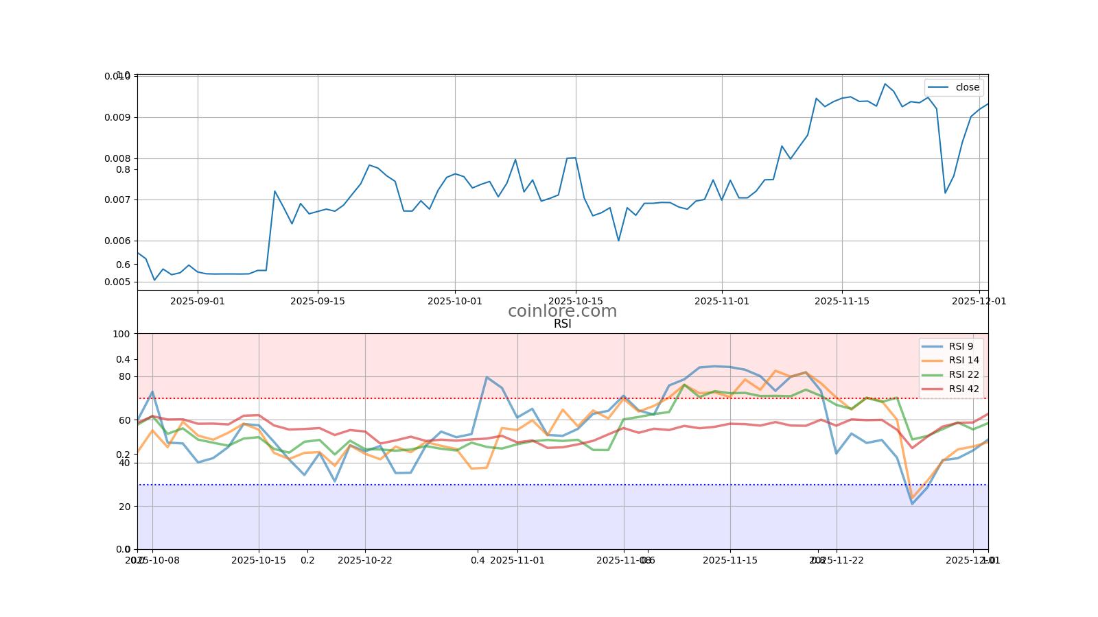 99Starz RSI indicator